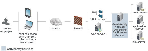 ActivIdentity выпустила новую версию аутентификационного сервера 4TRESS ...
