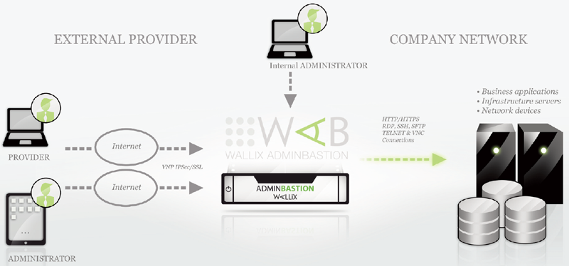 WALLIX анонсировала новую версию системы контроля привилегированных ...